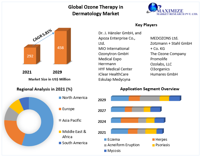 Ozone Therapy in Dermatology Market - Industry Analysis and forecast