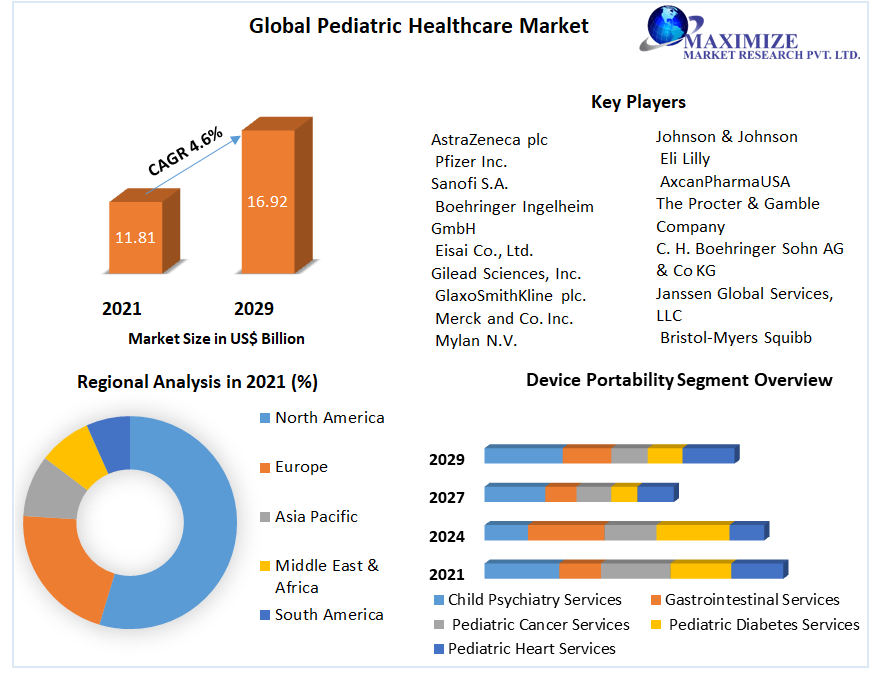 Pediatric Healthcare Market: Industry Analysis and Forecast 2022-2029