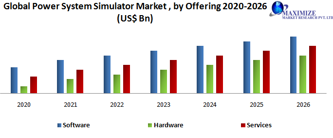 Global Power System Simulator Market : Industry Analysis