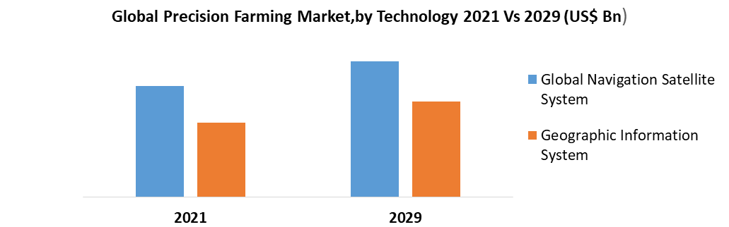 Precision Farming Market Global Industry Analysis And Forecast 2029