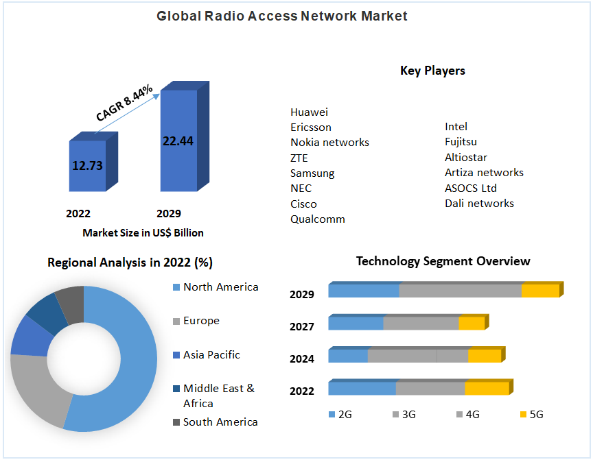 Radio Access Network Market - Global Industry Analysis and Forecast