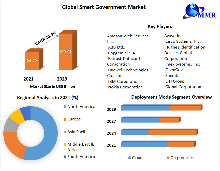 Smart Government Market: Global Industry Analysis and Key Trends 2029