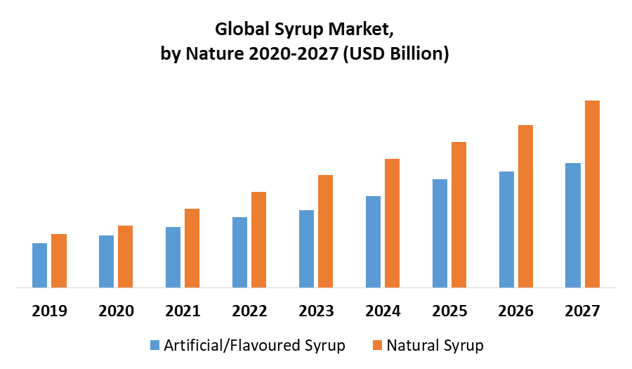 Global Syrup Market: Industry Analysis and Forecast (2021-2027)