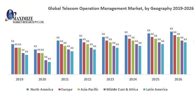 Global Telecom Operation Management Market : Industry Forecast 2026