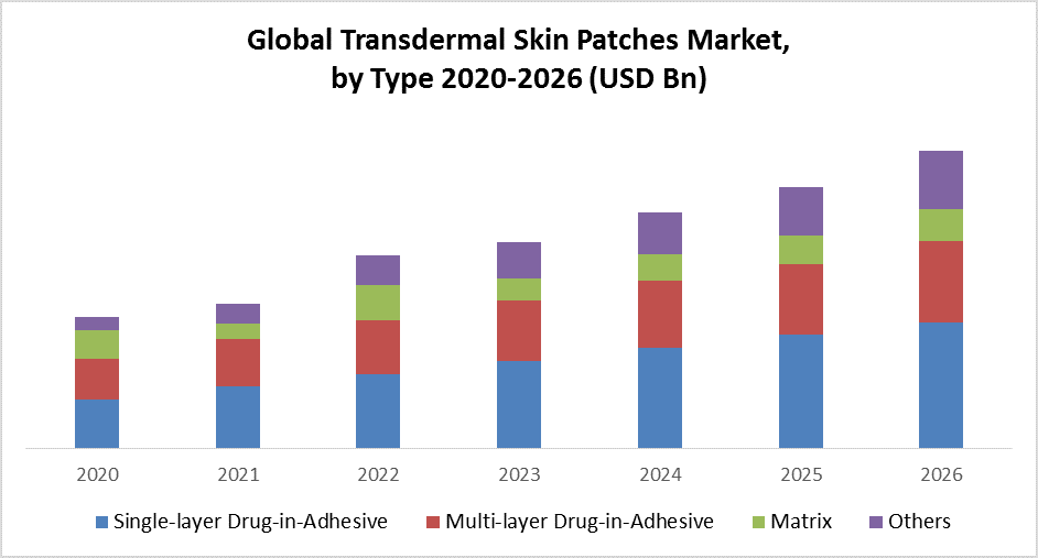 Global Transdermal Skin Patches Market: Industry Analysis