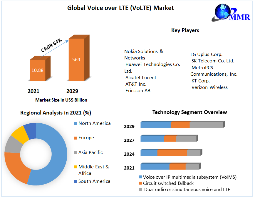 Voice over LTE (VoLTE) Market - Global Industry Analysis and Forecast