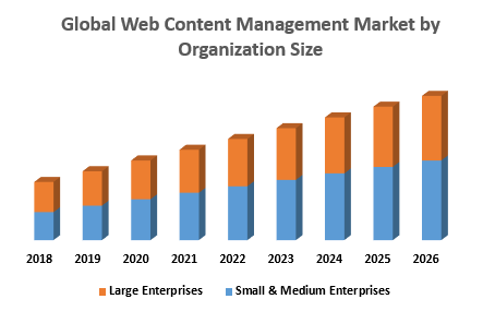 Global Web Content Management Market : Industry Analysis and Forecast