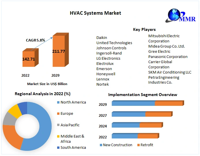 HVAC Systems Market: Global Industry Analysis and Forecast 2023-2029