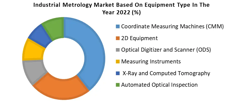 Industrial Metrology Market: Industry Analysis and Forecast 2029