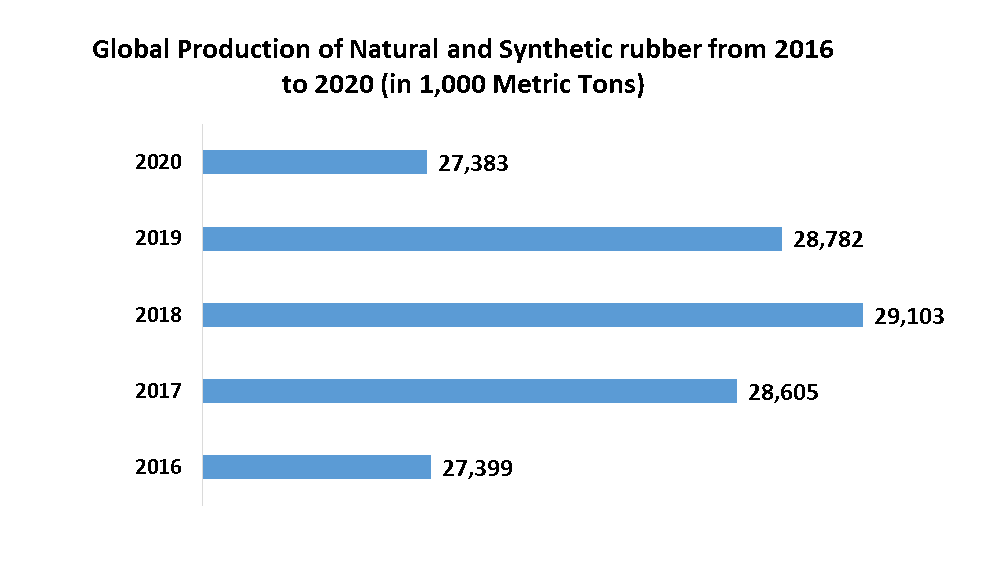Industrial Rubber Market - Global Industry Analysis, Forecast (2022-2029)