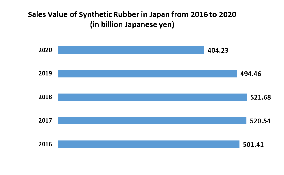 Industrial Rubber Market - Global Industry Analysis, Forecast (2022-2029)