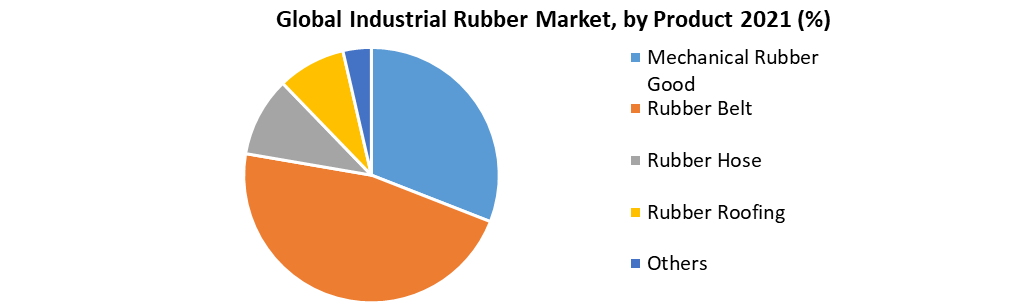 Industrial Rubber Market - Global Industry Analysis, Forecast (2022-2029)