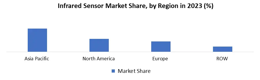 Infrared Sensor Market: Global Industry Analysis