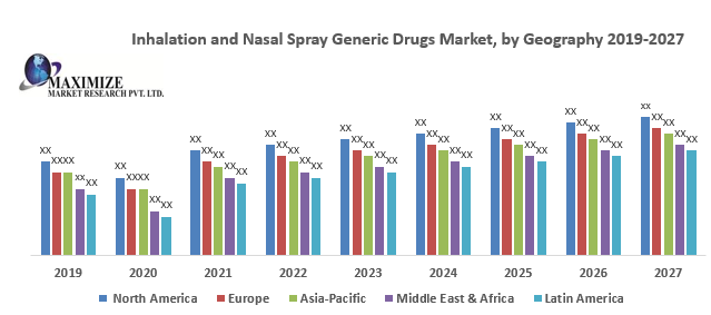 Inhalation and Nasal Spray Generic Drugs Market: Industry Analysis