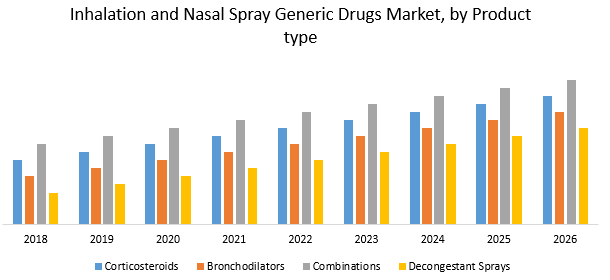 Inhalation and Nasal Spray Generic Drugs Market: Industry Analysis