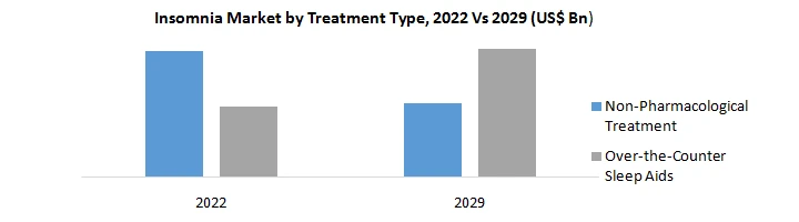Insomnia Market - Industry Analysis and Forecast (2023-2029)