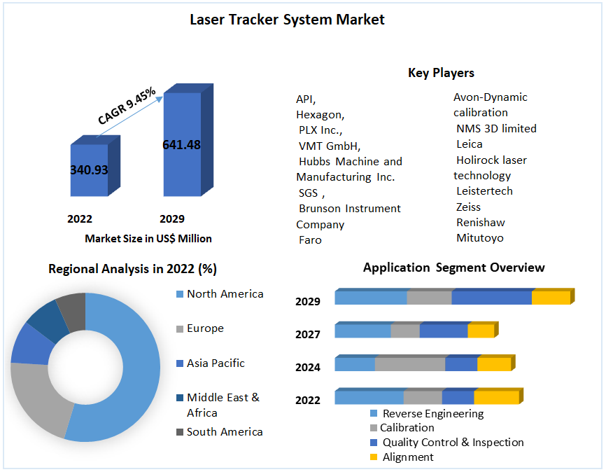 Laser Tracker System Market - Global Industry Analysis and Forecast 2029