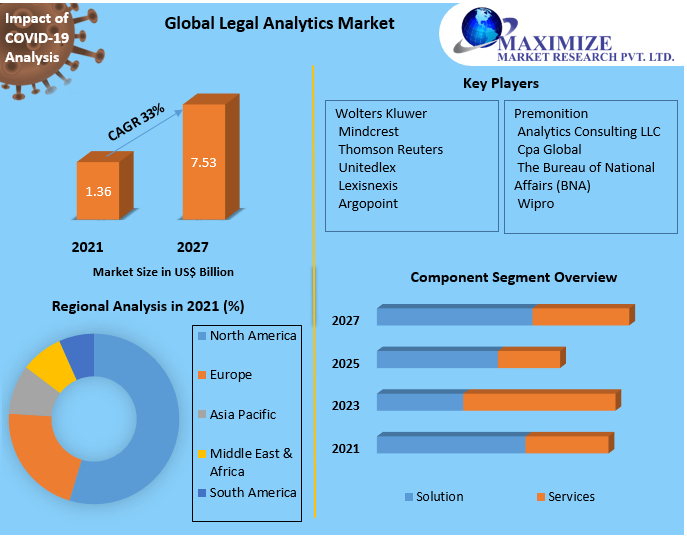 Legal Analytics Market-Global Industry Analysis and Forecast (2022-2027)