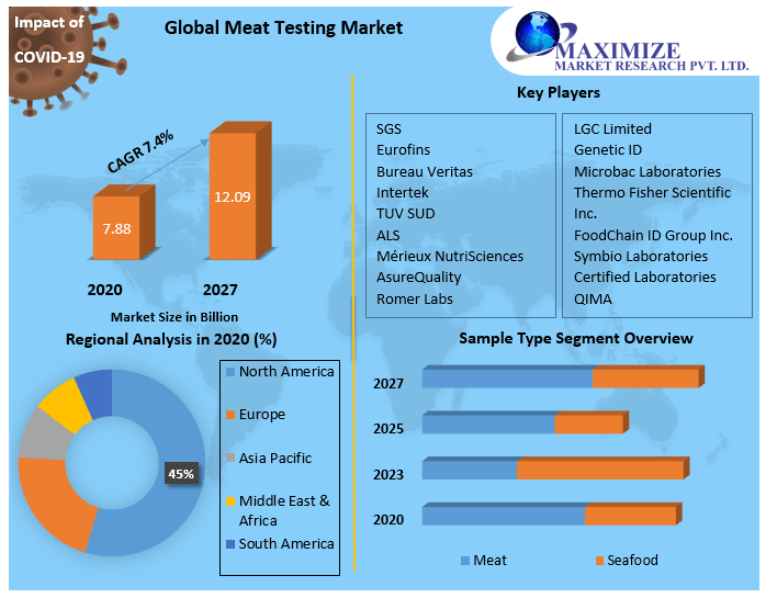 Meat Testing Market: Industry Analysis and Forecast 2021-2027