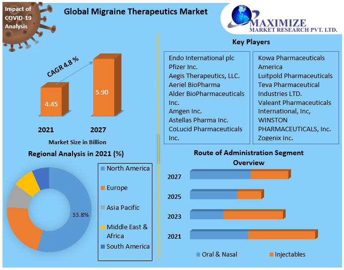 Migraine Therapeutics Market: Industry Analysis and Forecast 2022-2027