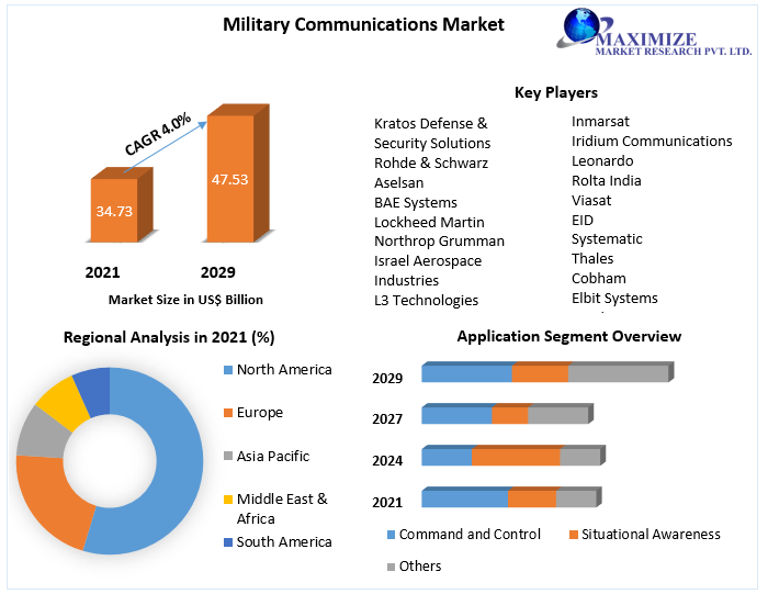Military Communications Market - Industry Analysis and Forecast 2029