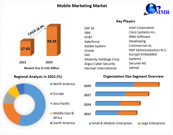 Mobile Marketing Market: Industry Analysis and Forecast (2023-2029)