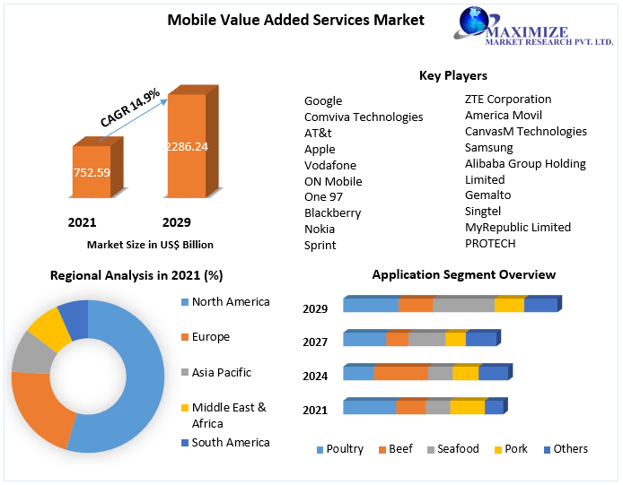 Mobile Value Added Services Market – Global Industry Forecast