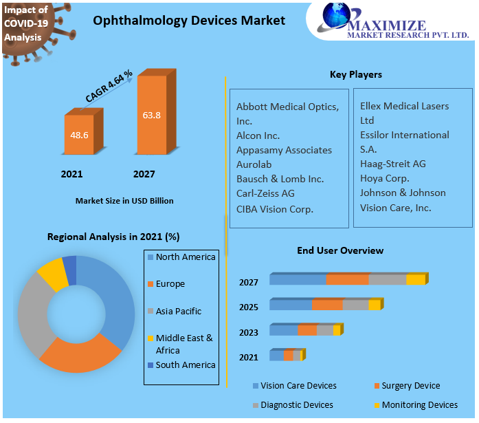 Ophthalmology Devices Market: Industry Analysis and Forecast - 2027
