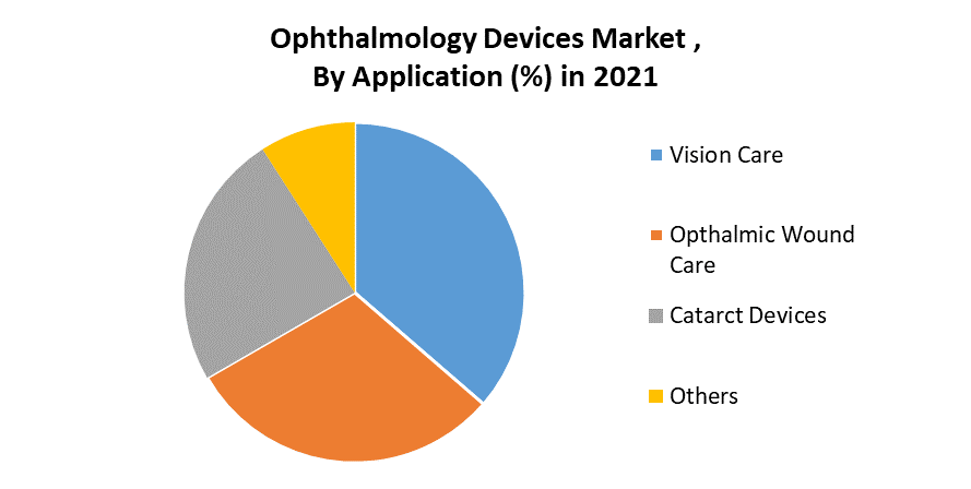 Ophthalmology Devices Market: Industry Analysis and Forecast - 2027
