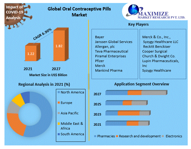 Oral Contraceptive Pills Market: Industry Analysis and forecast