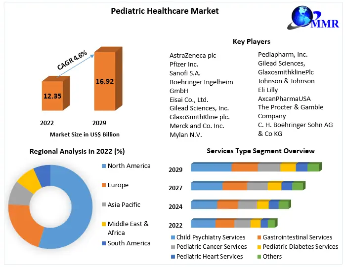 Pediatric Healthcare Market: Industry Analysis and Forecast 2029