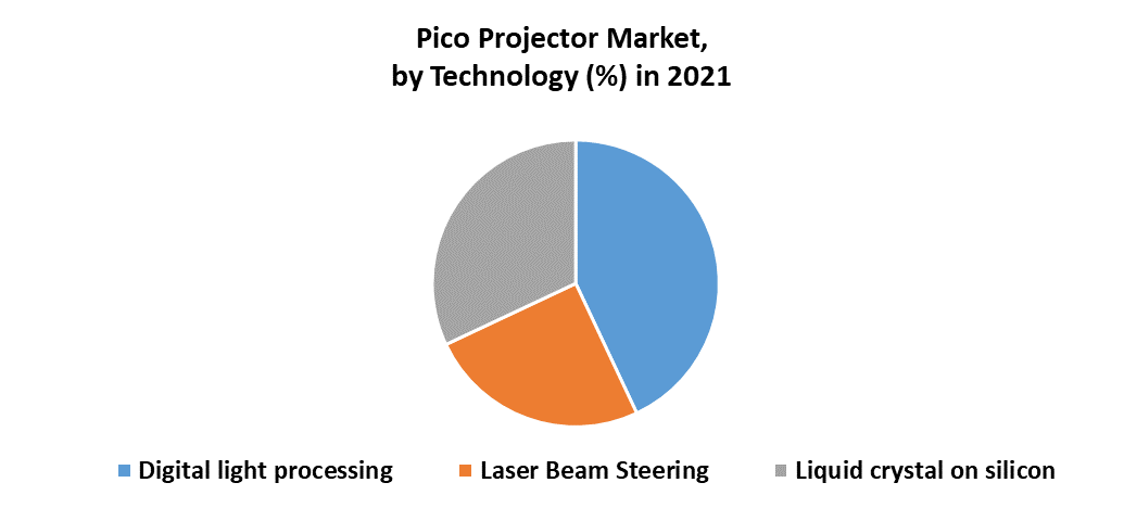 Pico Projector Market - Global Industry Analysis and Forecast (2022-2027)