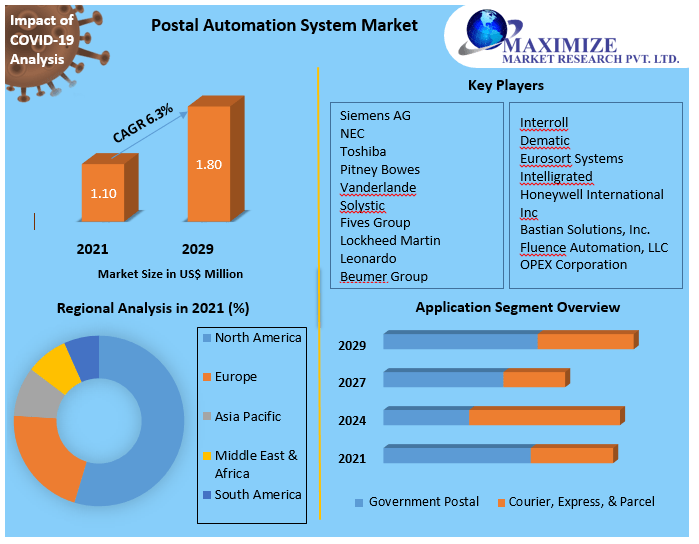 Postal Automation System Market : Global Analysis and Forecast - 2029