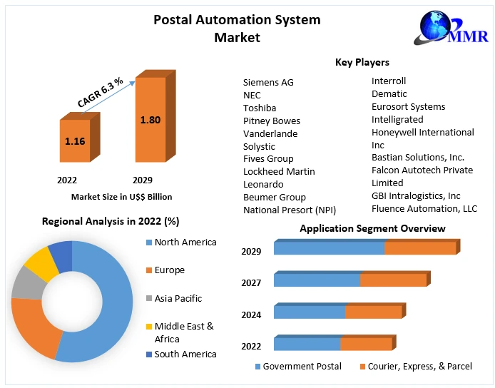 Postal Automation System Market : Analysis and Forecast - 2029