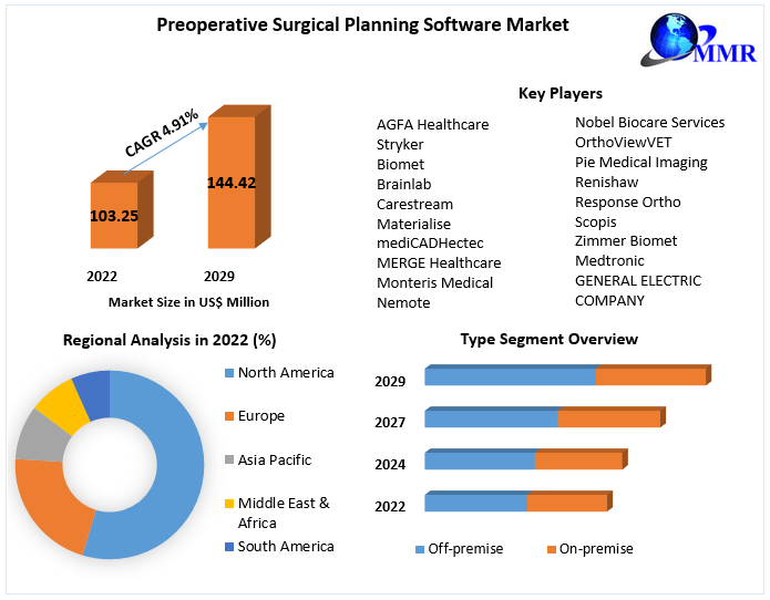 Preoperative Surgical Planning Software Market - Global Industry Analysis