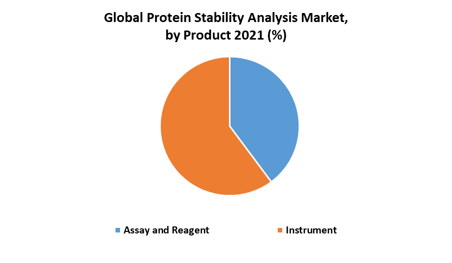Protein Stability Analysis Market - Industry Analysis and Forecast 2029