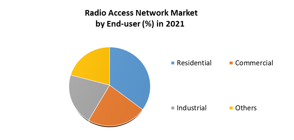 Radio Access Network Market (2022 to 2027) - Growth, Trends, COVID-19