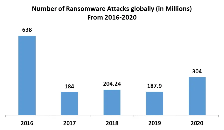 Ransomware Protection Market: Global Industry Analysis