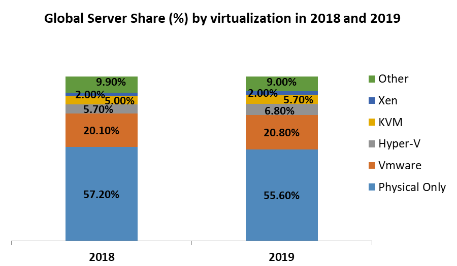 Service Virtualization Market: Global Industry Analysis and Forecast 2027