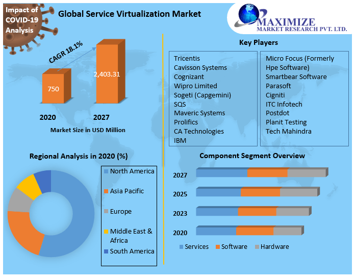 Service Virtualization Market: Global Industry Analysis and Forecast 2027