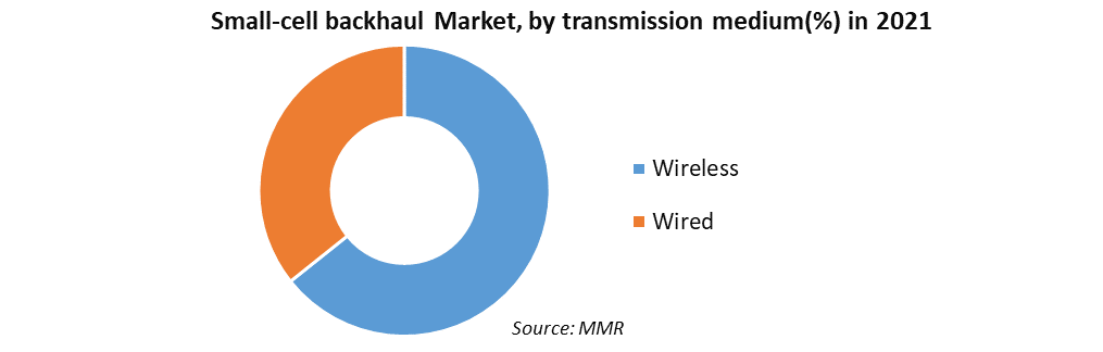 Small Cell Backhaul Market: Global Industry Forecast (2022-2029)