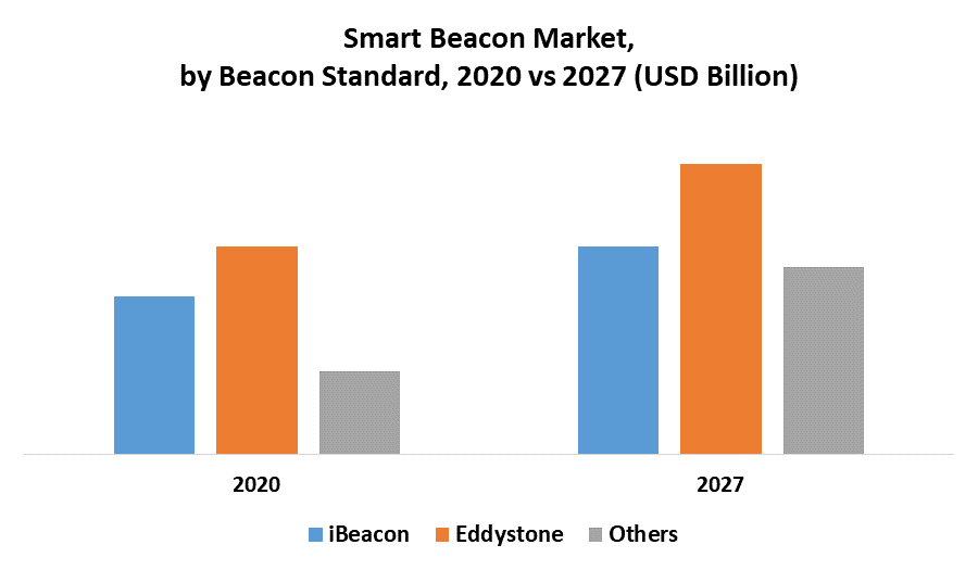 Smart Beacon Market: Global Industry Analysis and Forecasts (2021-2027)