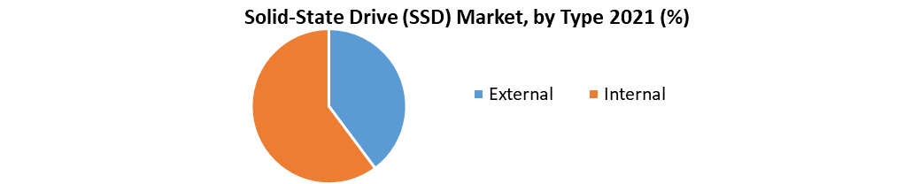 Solid-State Drive (SSD) Market - Global Industry Analysis Forecast 2029
