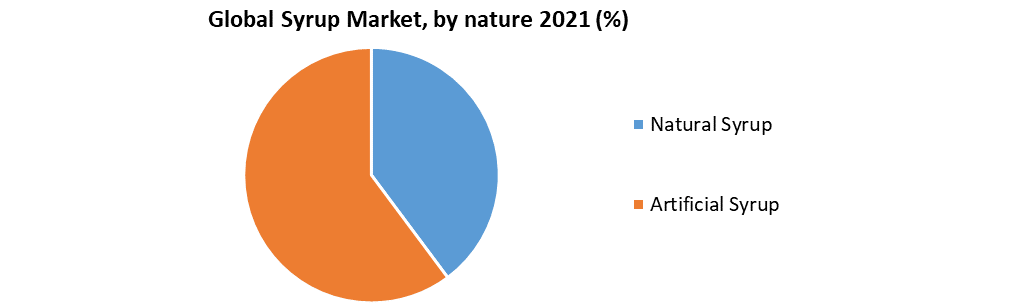 Syrup Market - Industry Analysis and Forecast (2022-2029)