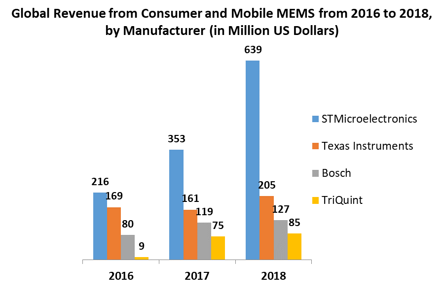 System in Package Market: Global Industry Analysis and Forecast 2027