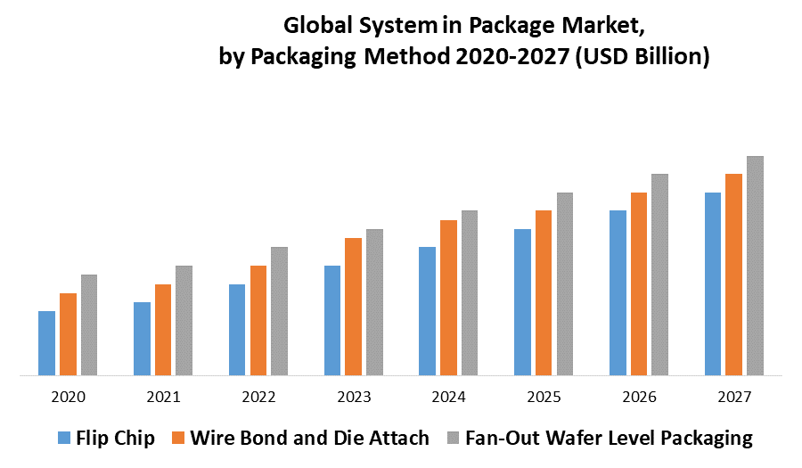 System in Package Market: Global Industry Analysis and Forecast 2027