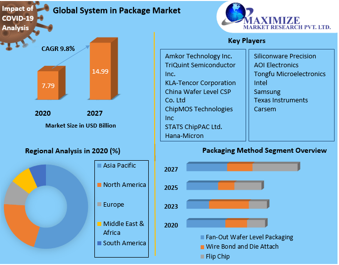 System in Package Market: Global Industry Analysis and Forecast 2027