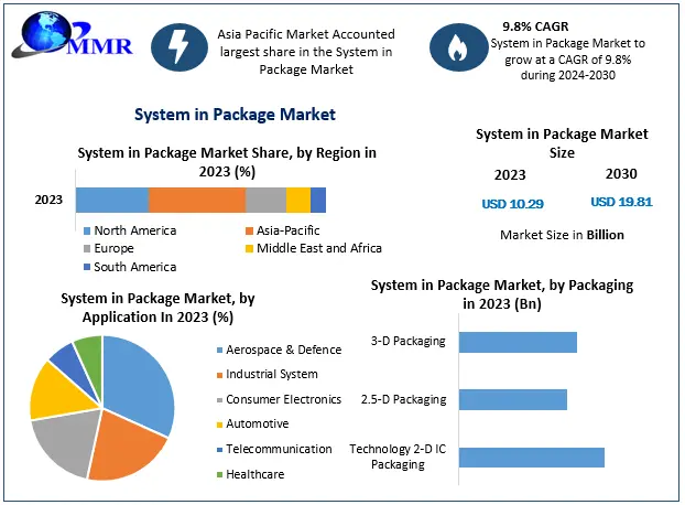 System in Package Market - Industry Analysis and Forecast 2030