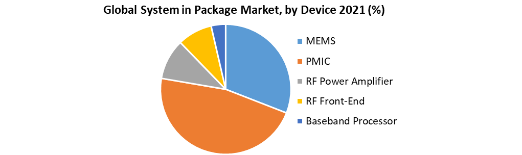 System in Package Market: Global Industry Analysis and Forecast