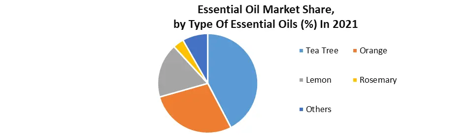 Tea Tree Oil Market: Global Industry Analysis